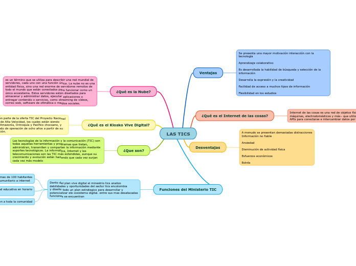 LAS TICS - Mind Map